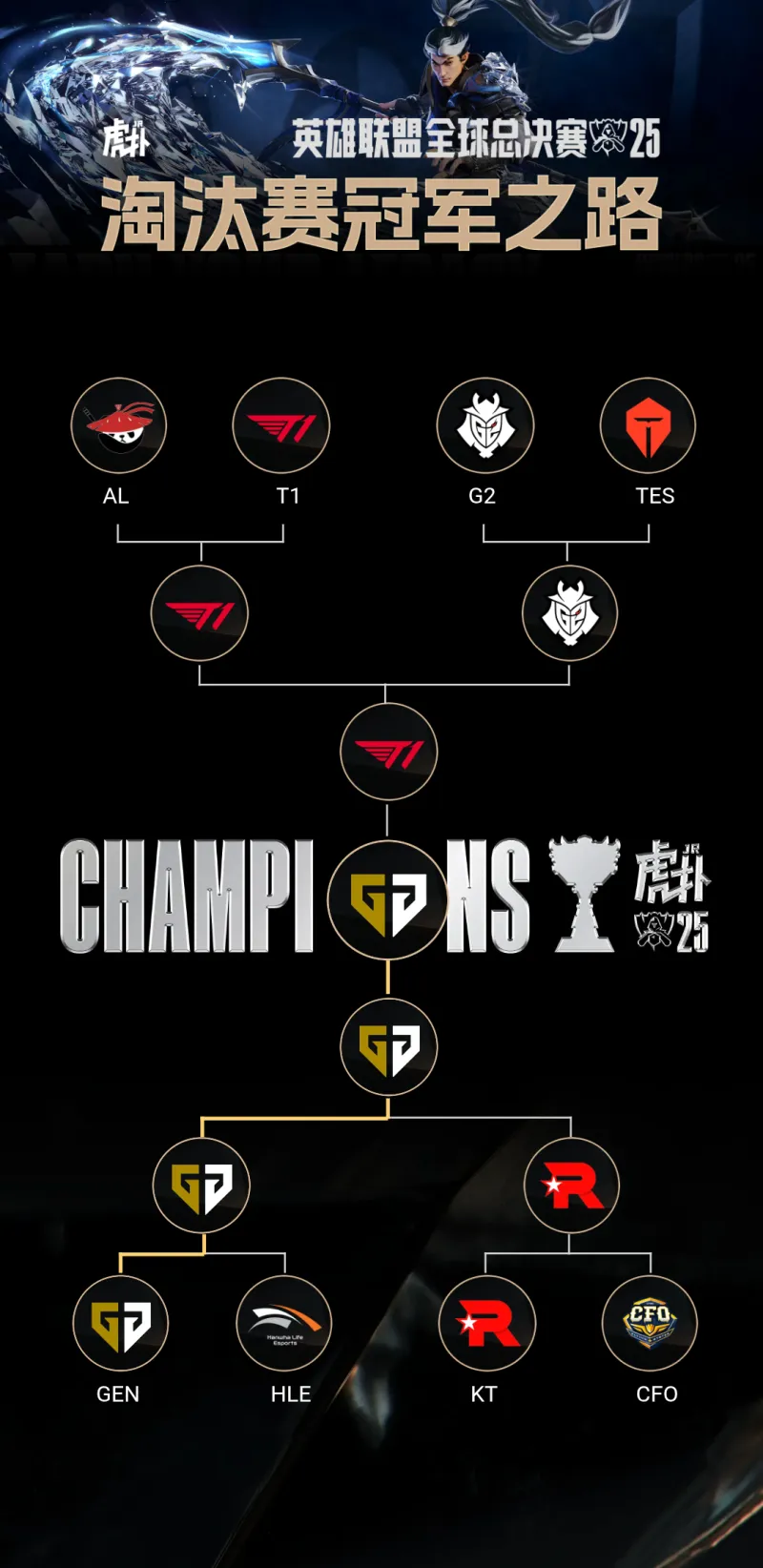Chovy 首冠剧本-英雄联盟丨LPL-虎扑社区